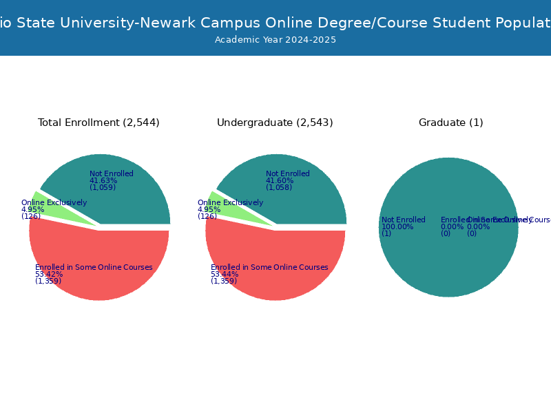 Ohio State University-Newark Campus - Student Population and Demographics
