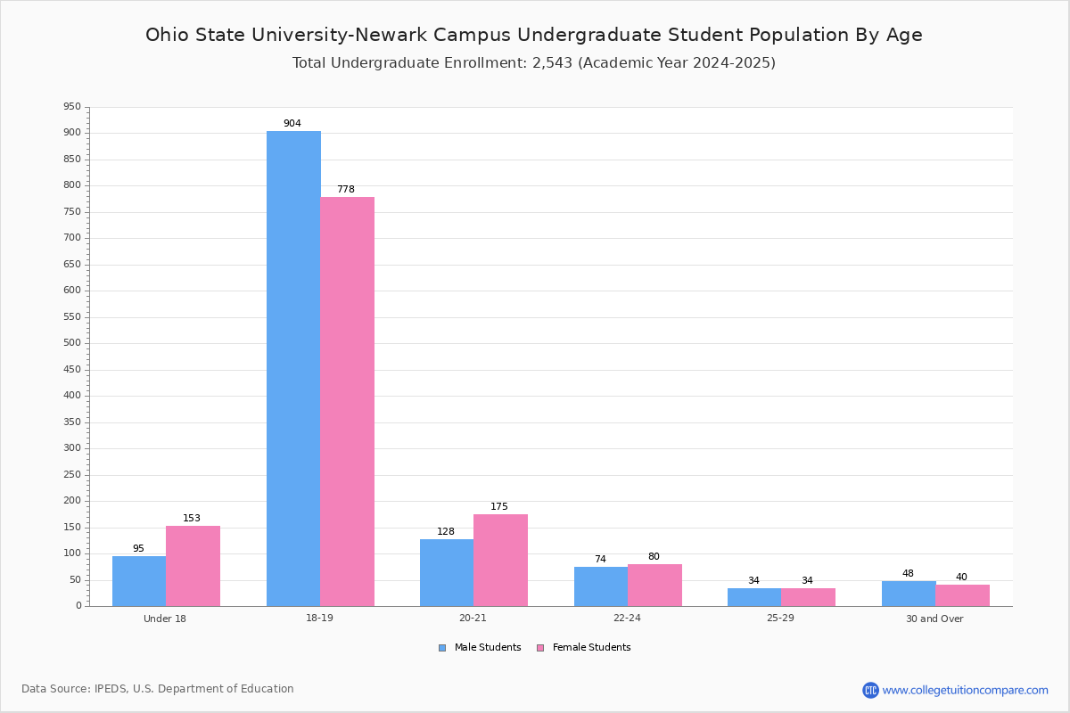 Ohio State University-Newark Campus - Student Population and Demographics