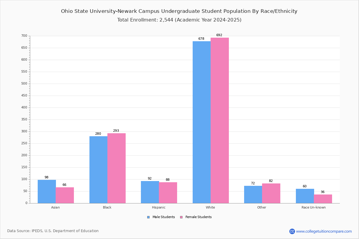 Ohio State University-Newark Campus - Student Population and Demographics