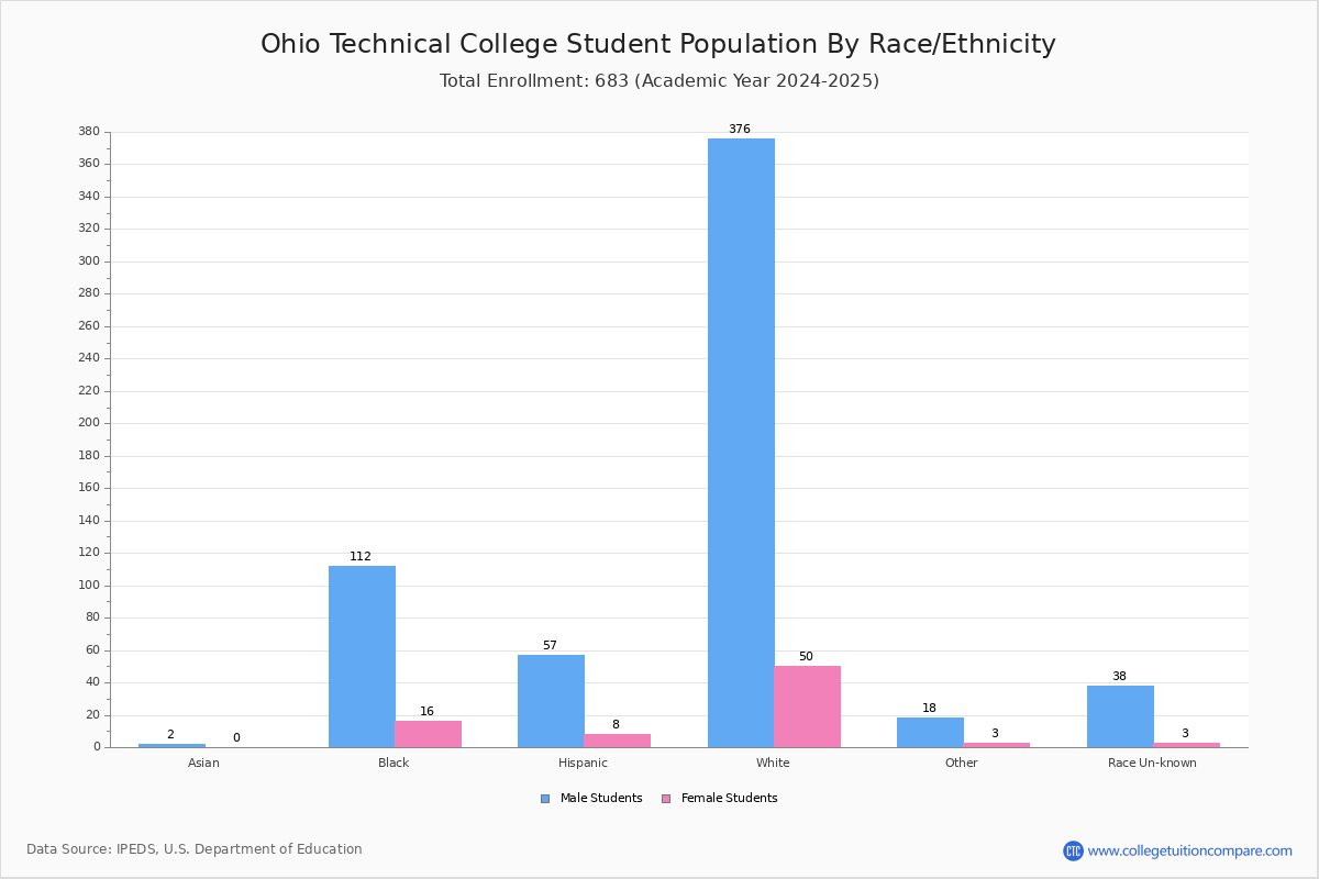 Ohio Technical College - Student Population and Demographics