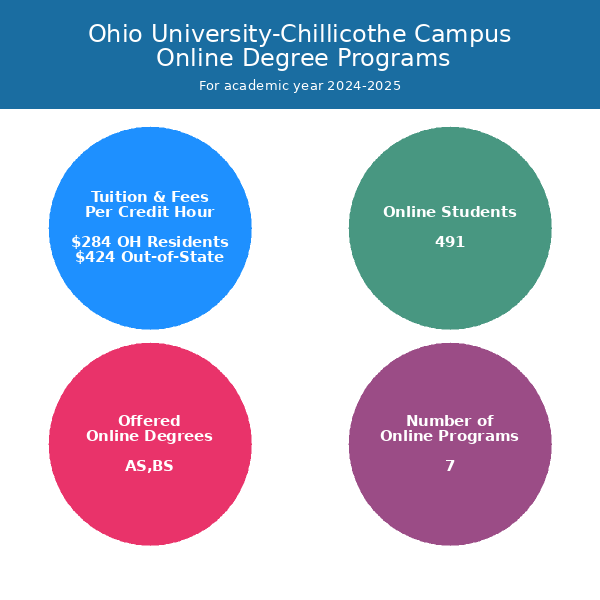 Ohio University-Chillicothe Campus | Online Programs