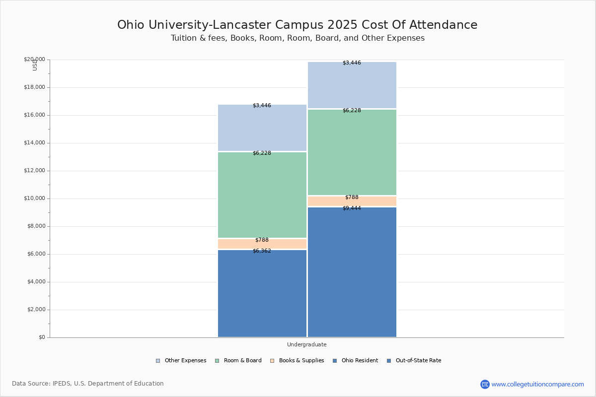 Ohio University-Lancaster Campus - Tuition & Fees, Net Price