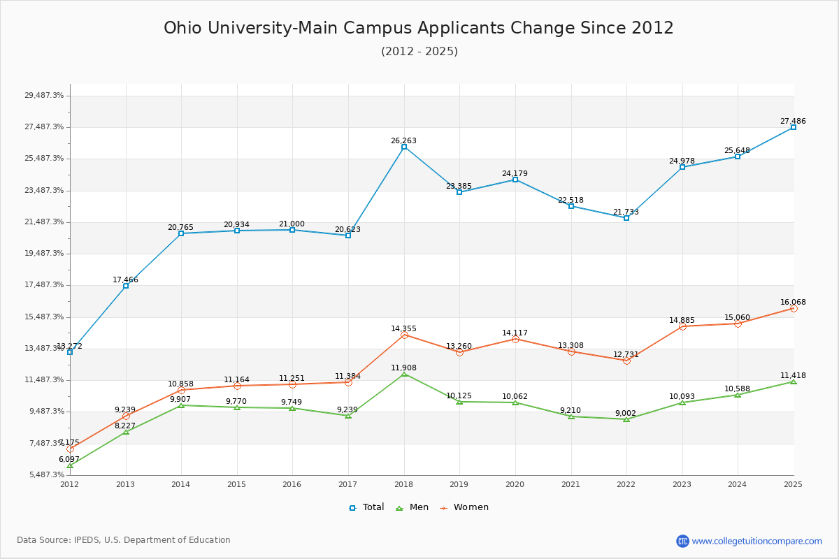How Ohio University-Main Campus's Acceptance Rate Changed Over Time
