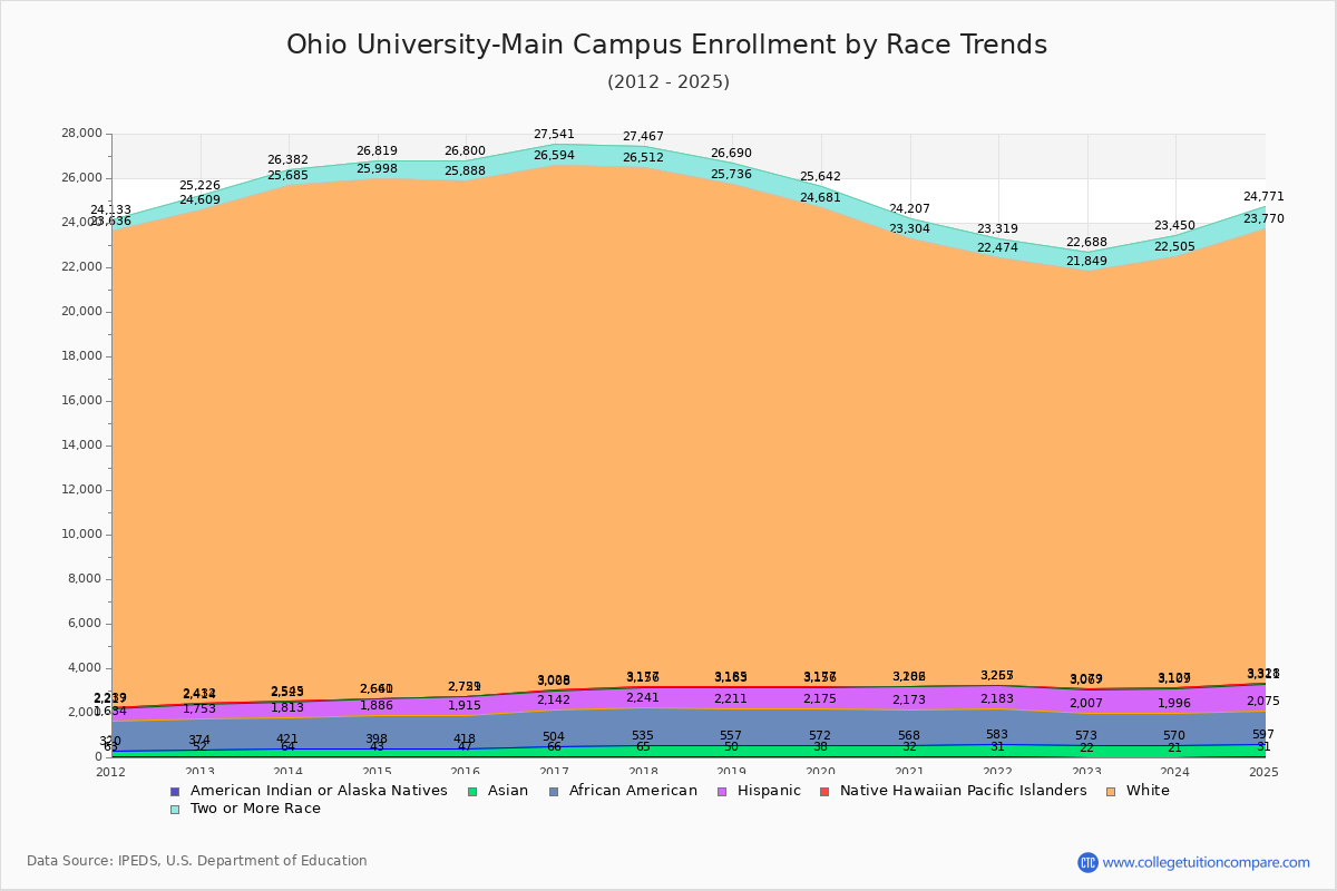Ohio University-Main Campus Enrollment Trends