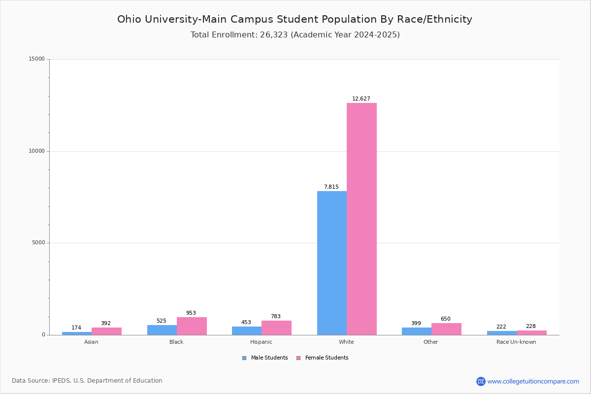 Ohio University-Main Campus - Student Population and Demographics