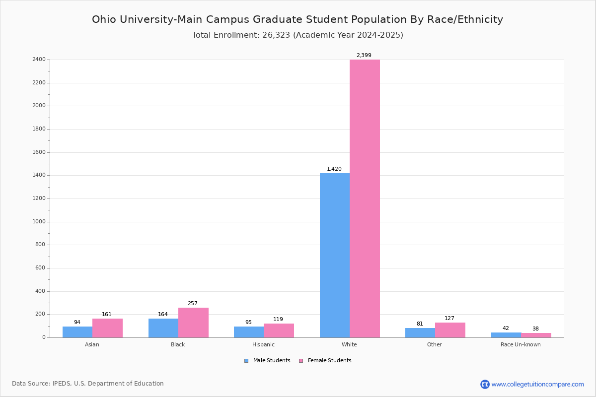 Ohio University-Main Campus - Student Population and Demographics