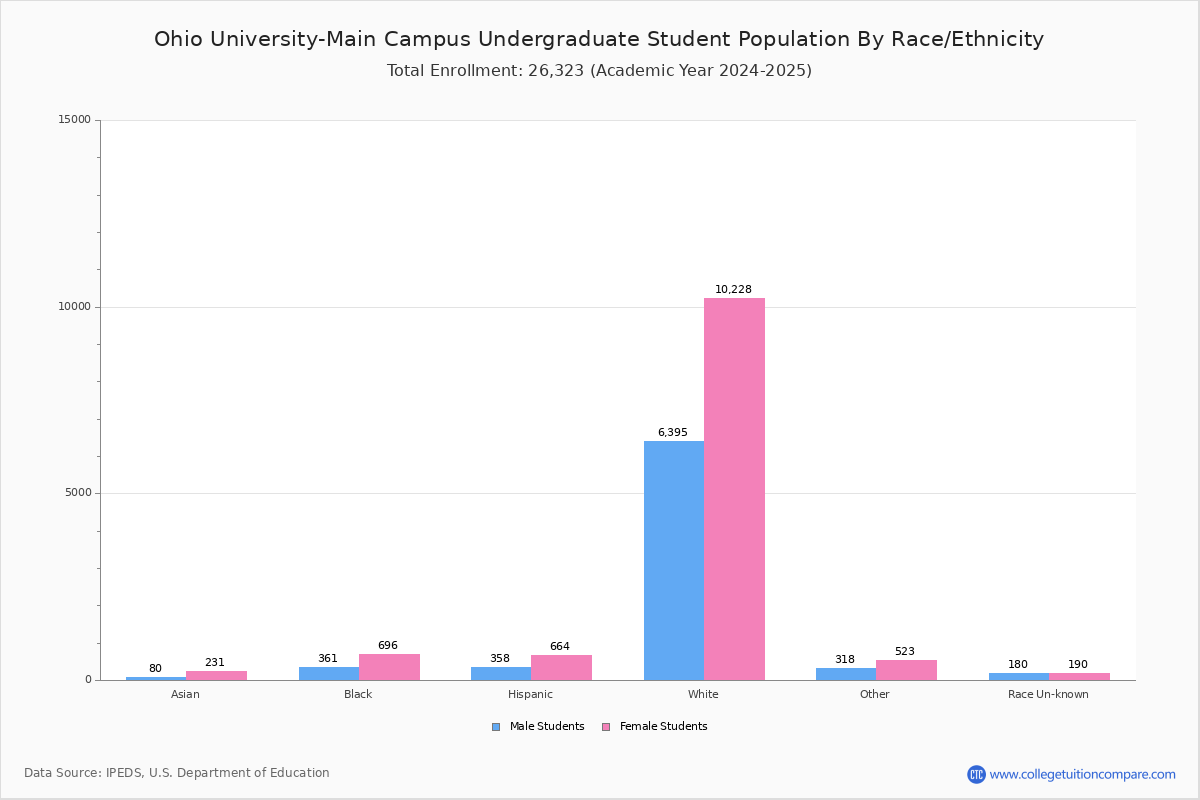 Ohio University-Main Campus - Student Population and Demographics