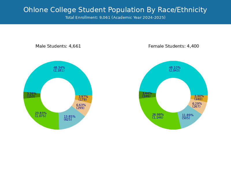 Ohlone College - Student Population and Demographics