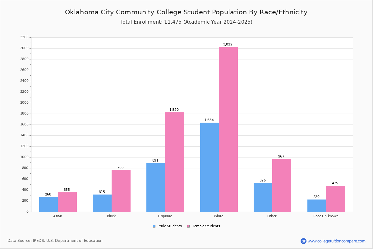 OCCC - Student Population and Demographics