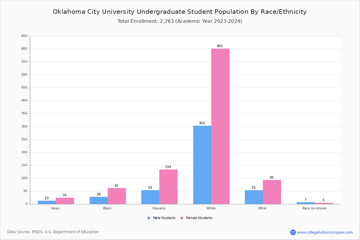 Oklahoma City University - Student Population and Demographics