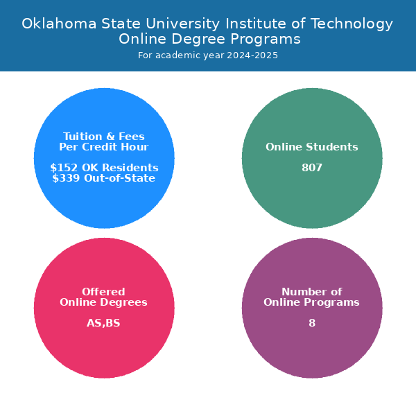 Oklahoma State University Institute of Technology | Online Programs