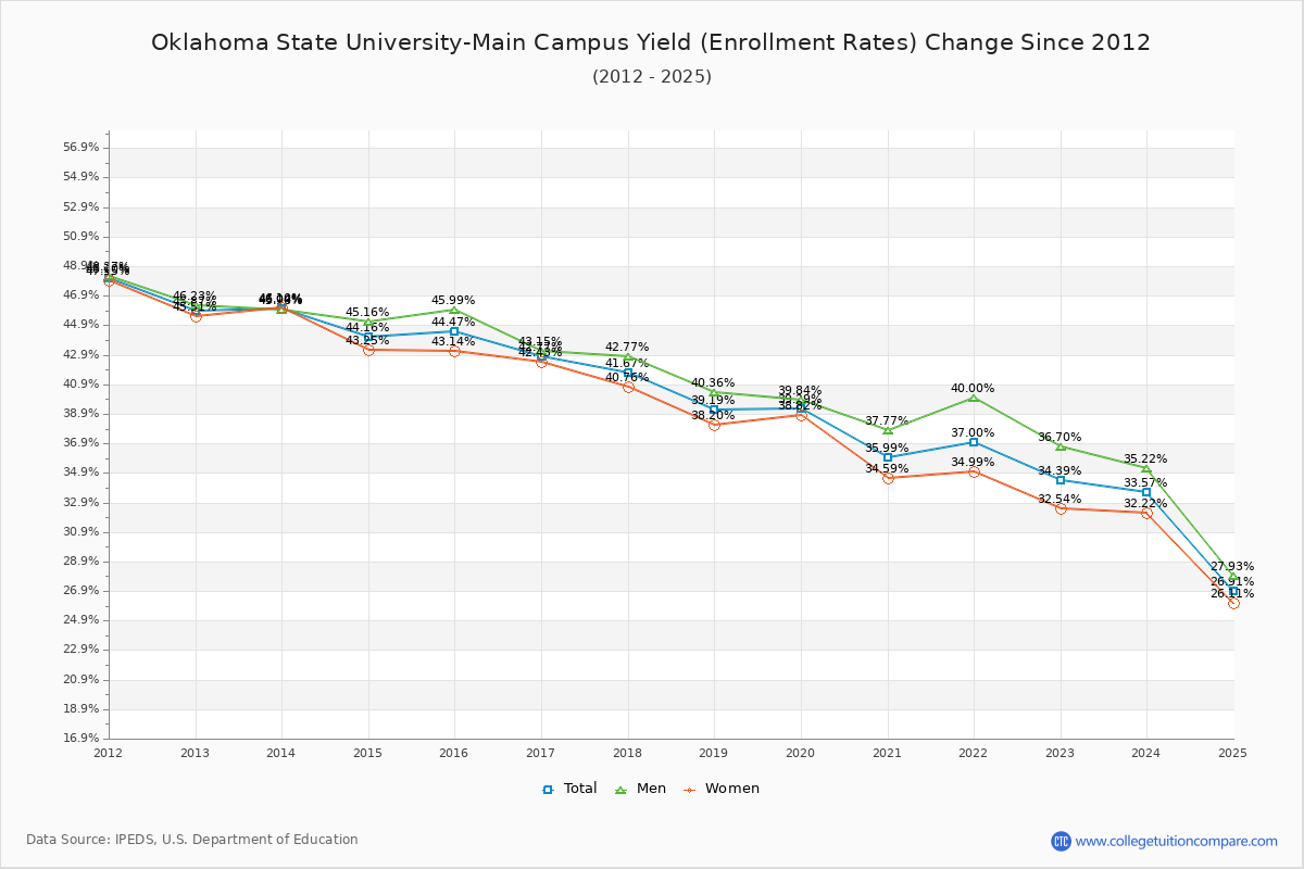 How Oklahoma State's Acceptance Rate Changed Over Time