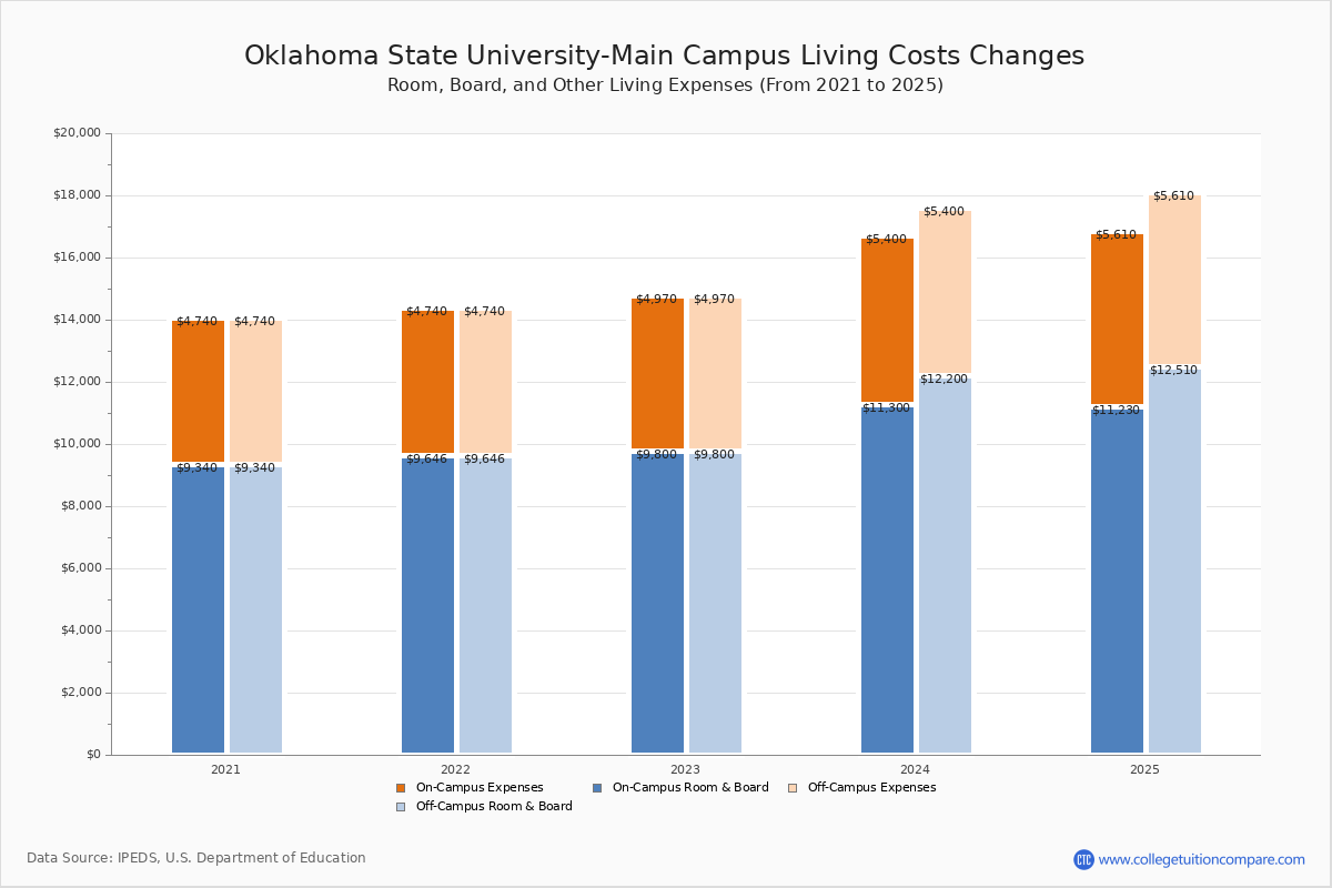 Oklahoma State - Tuition & Fees, Net Price