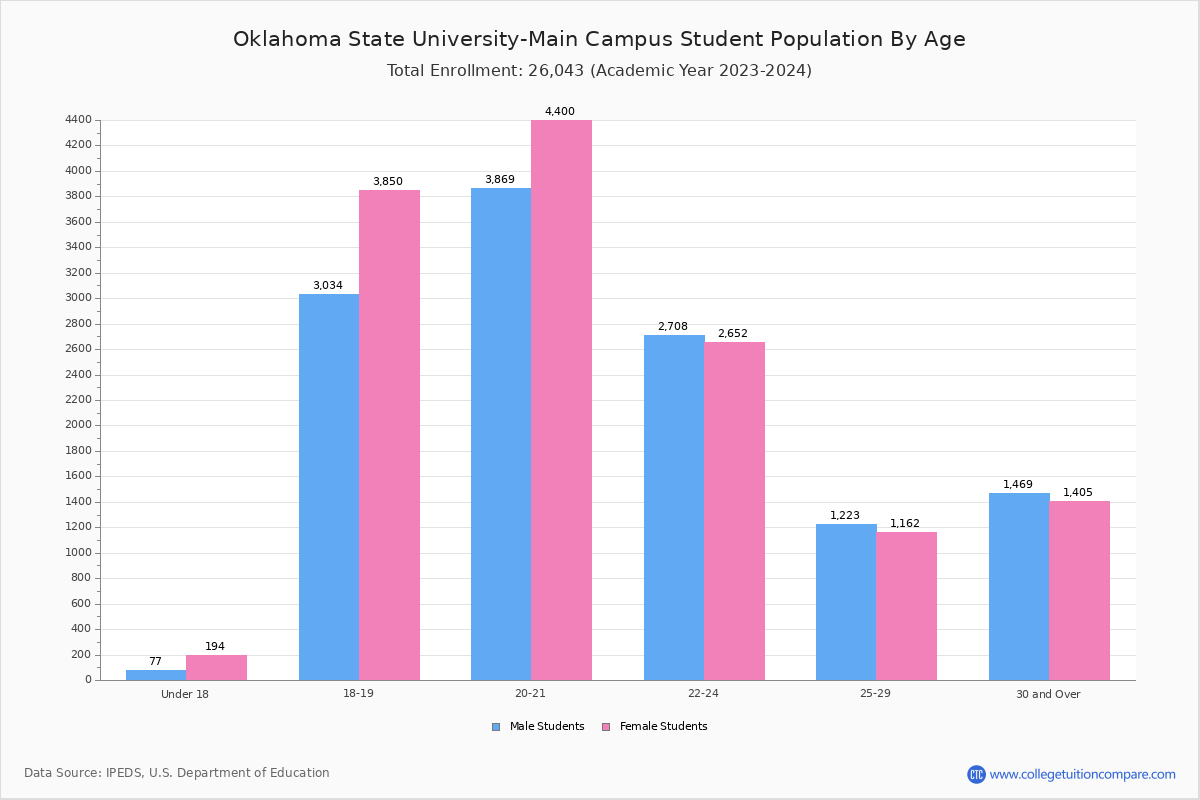 Oklahoma State - Student Population and Demographics