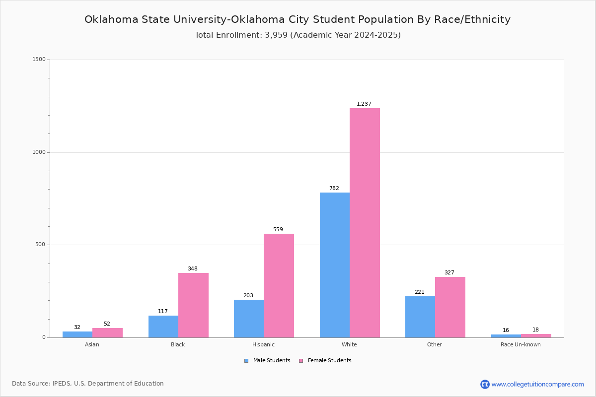 OSU OKC - Student Population and Demographics