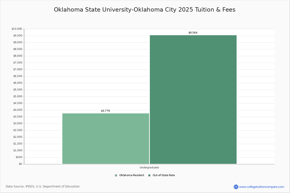 Oklahoma State University-Oklahoma City Academic Overview