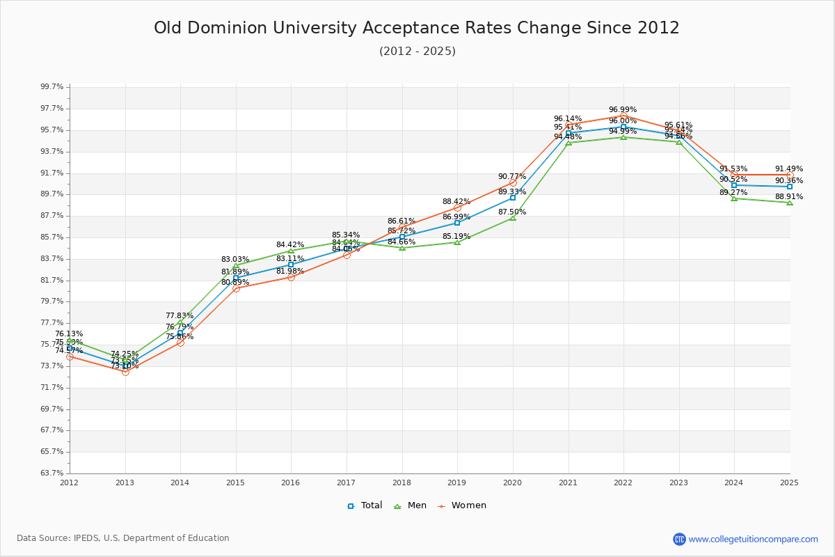 How ODU's Acceptance Rate Changed Over Time