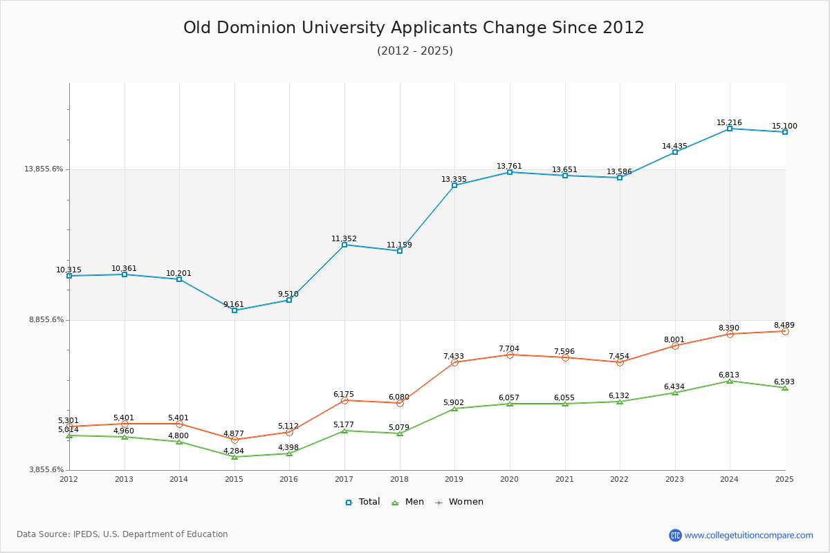 How ODU's Acceptance Rate Changed Over Time