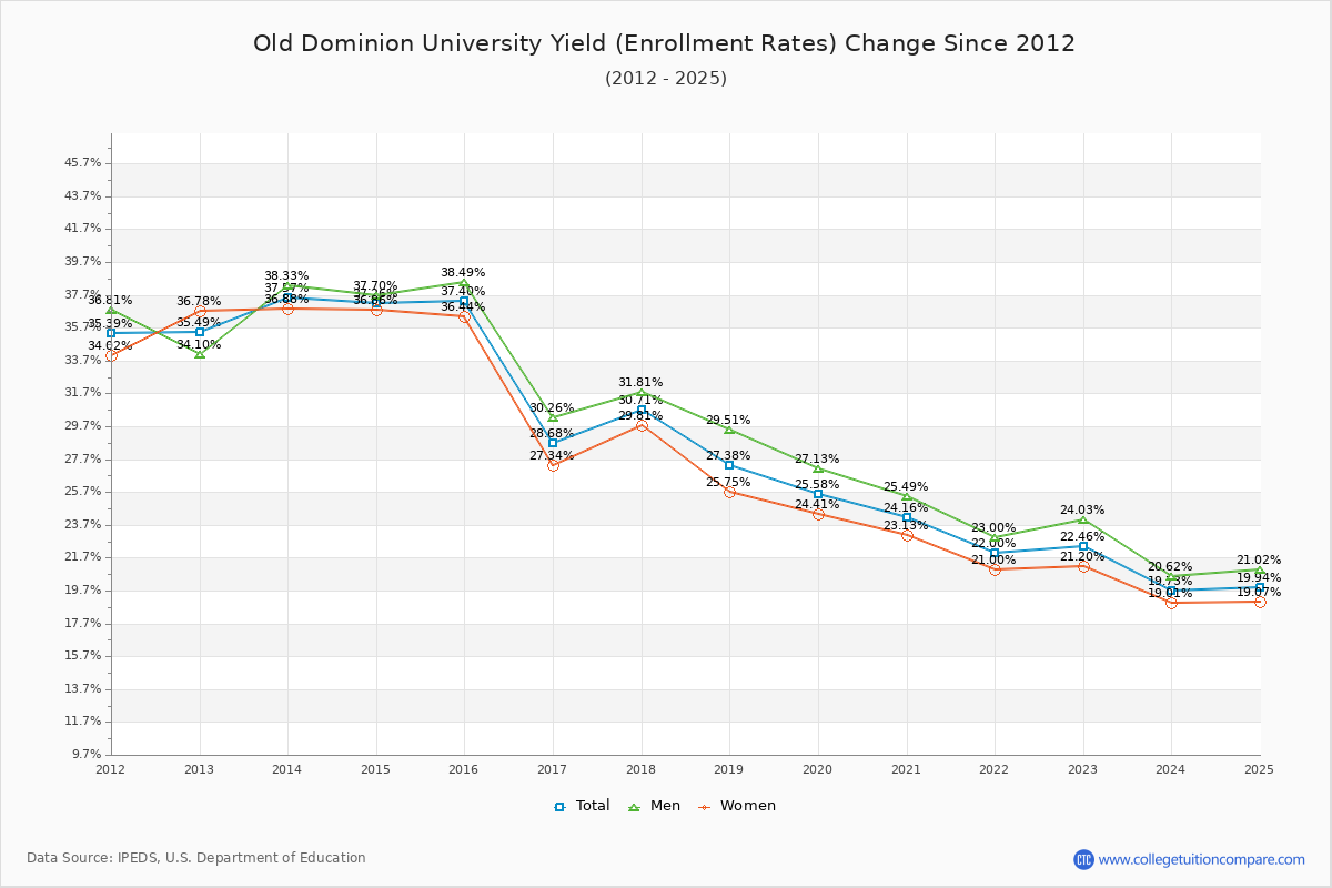 How ODU's Acceptance Rate Changed Over Time