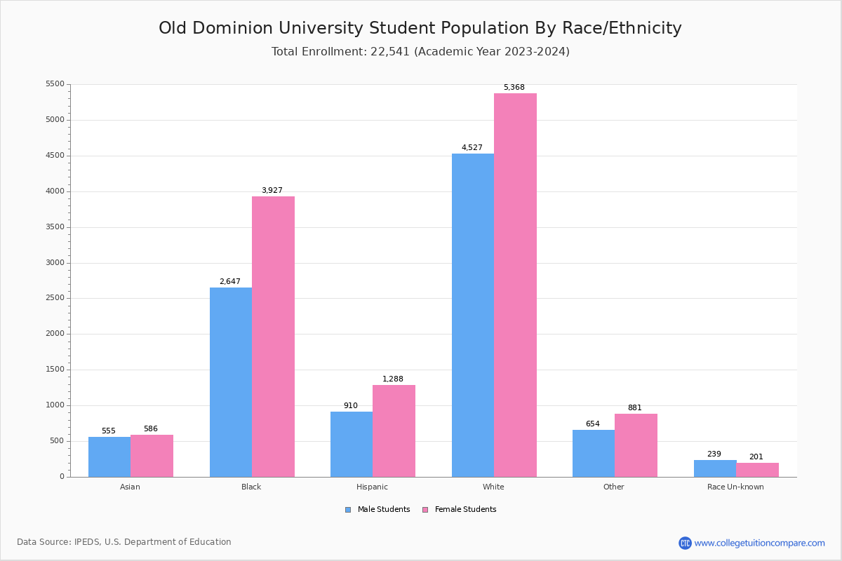 Old Dominion University - Student Population and Demographics