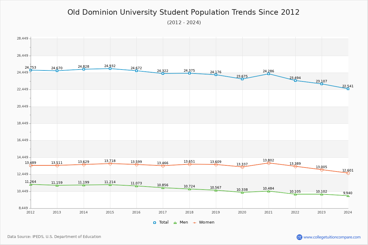 ODU Enrollment Trends