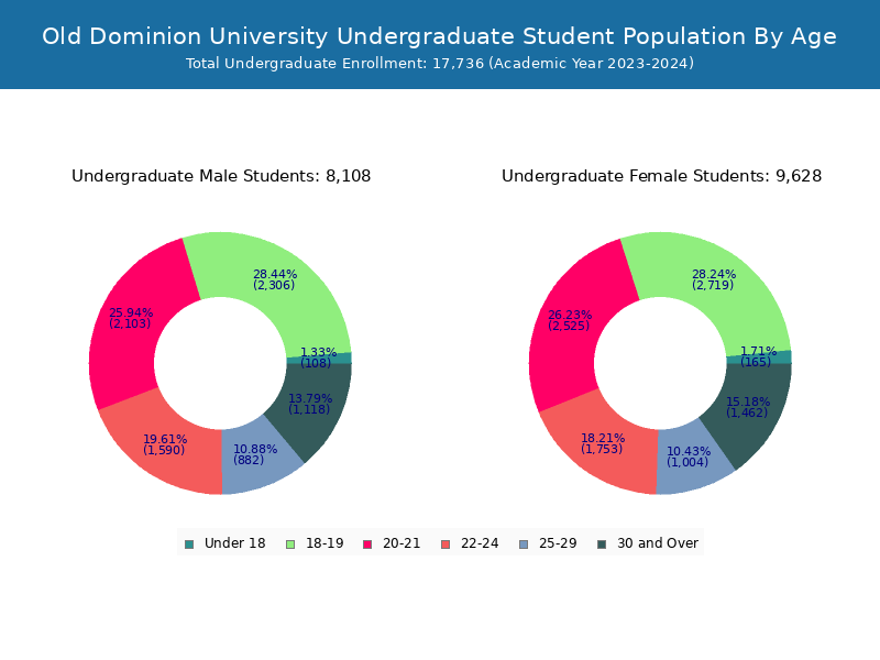 Old Dominion University - Student Population and Demographics