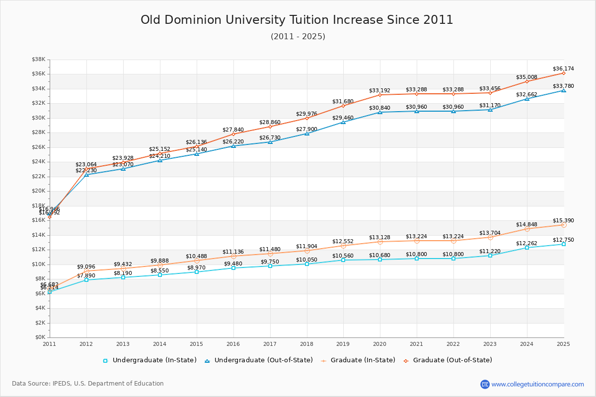 How ODU's Tuition Changed Over Time (2016-2025)