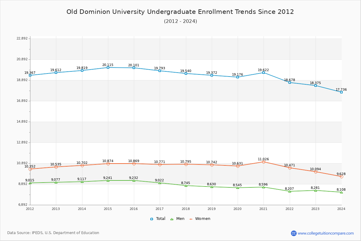 ODU Enrollment Trends