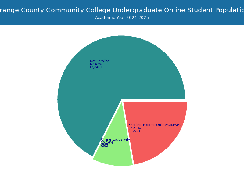 SUNY Orange - Student Population and Demographics