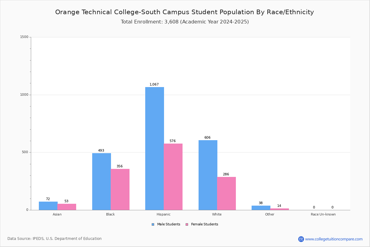 Mid-Florida Tech - Student Population and Demographics