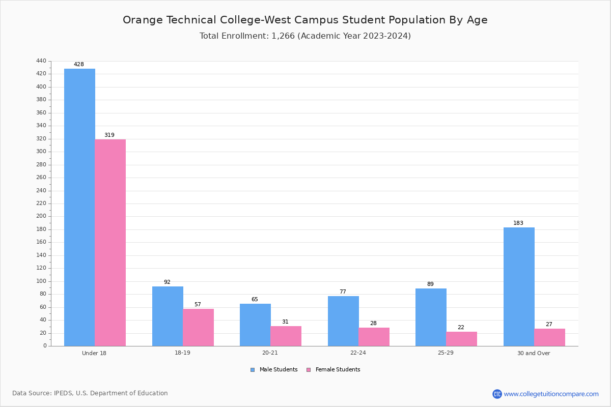 Orange Technical College-West Campus - Student Population and Demographics