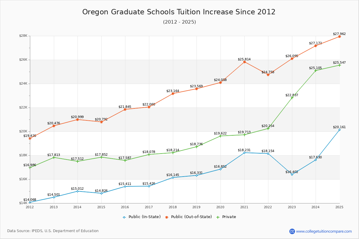 Oregon Colleges Tuition Trends | Oregon Colleges