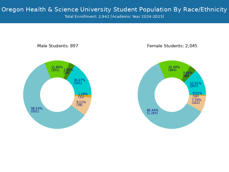 OHSU - Student Population and Demographics