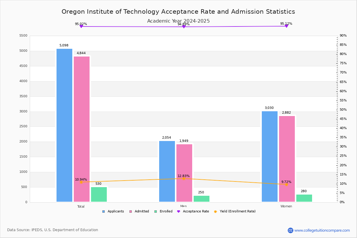 OIT Acceptance Rate and SAT/ACT Scores