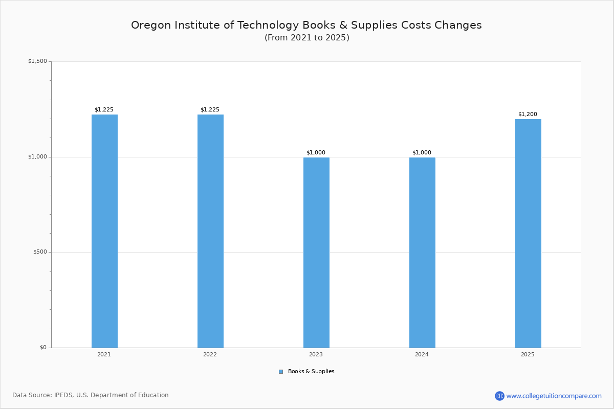 OIT - Tuition & Fees, Net Price