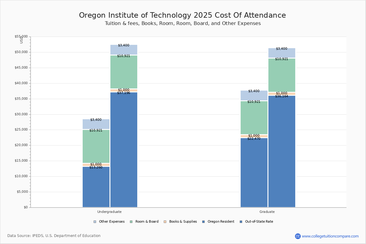 OIT - Tuition & Fees, Net Price