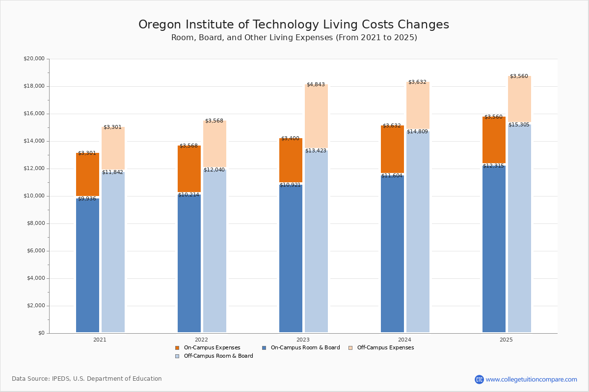 OIT - Tuition & Fees, Net Price
