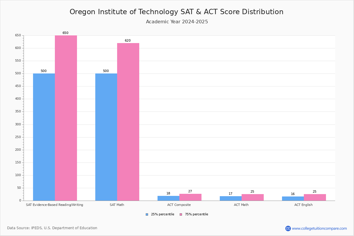 OIT Acceptance Rate and SAT/ACT Scores
