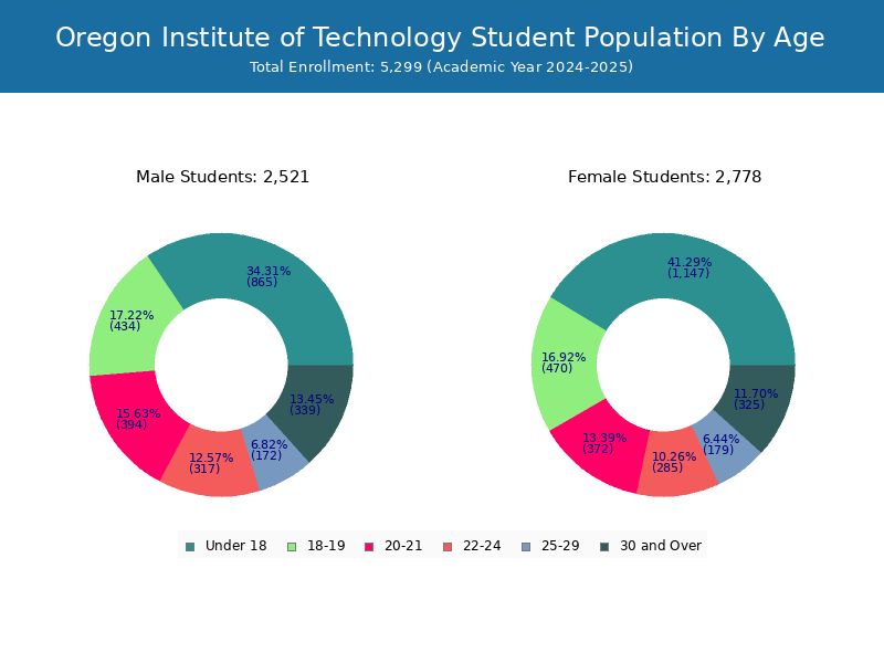 OIT - Student Population and Demographics