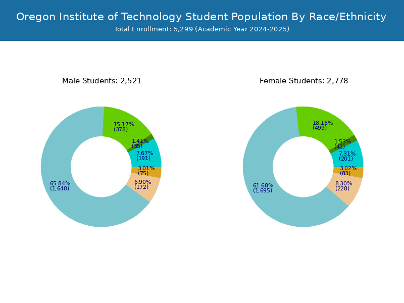 OIT - Student Population and Demographics