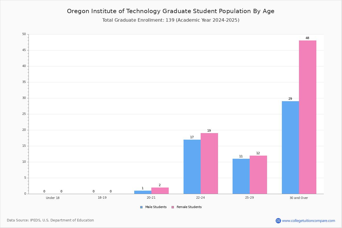 OIT - Student Population and Demographics
