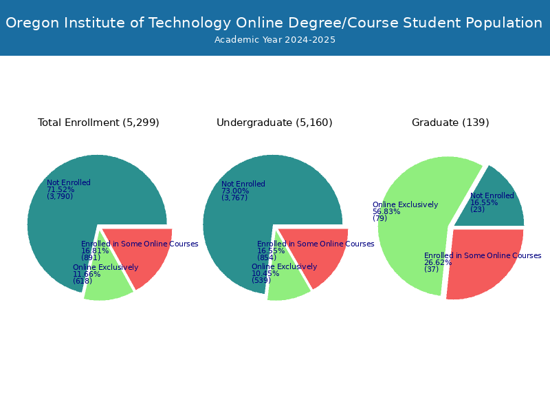 OIT - Student Population and Demographics