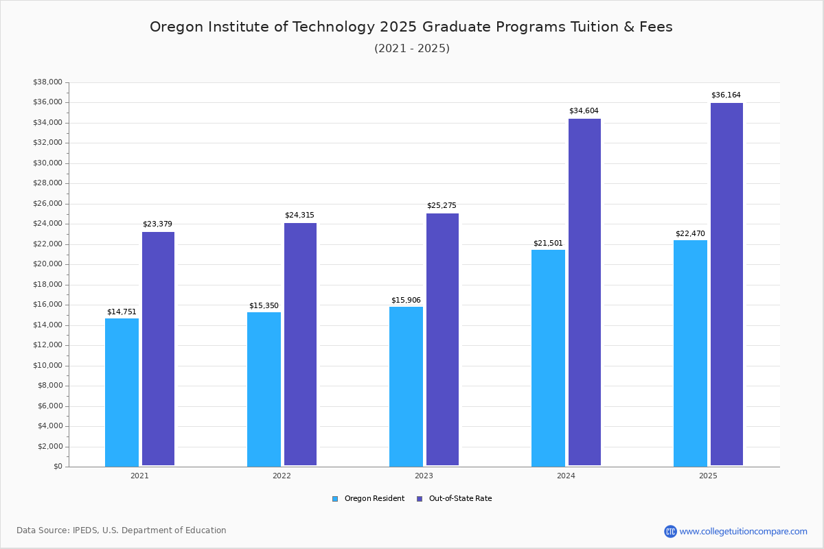 OIT - Tuition & Fees, Net Price
