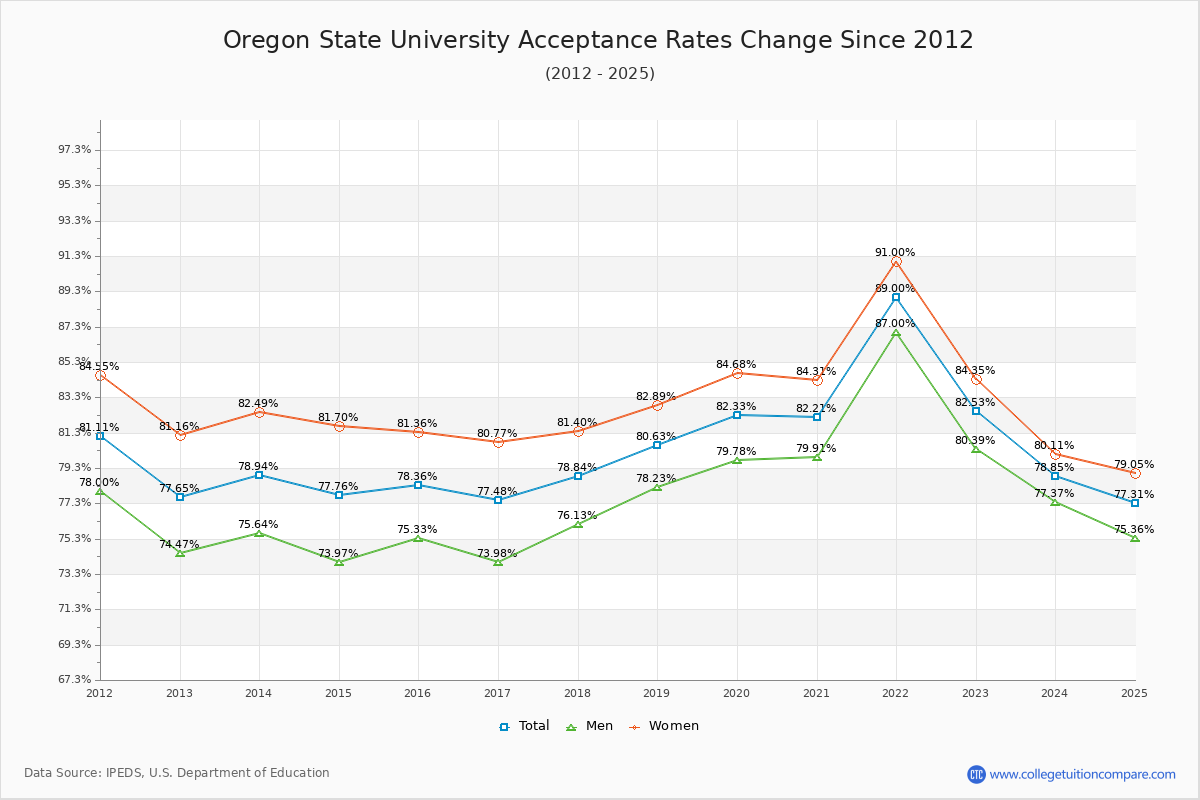 Oregon State Acceptance Rate: Trends & Admission Statistics