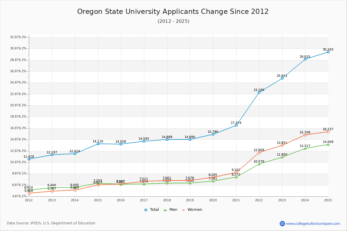 How Oregon State's Acceptance Rate Changed Over Time