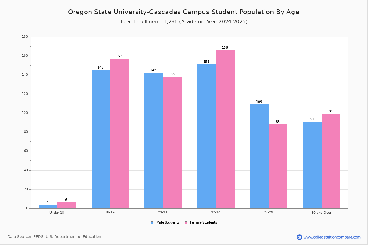 Oregon State University-Cascades Campus - Student Population and ...