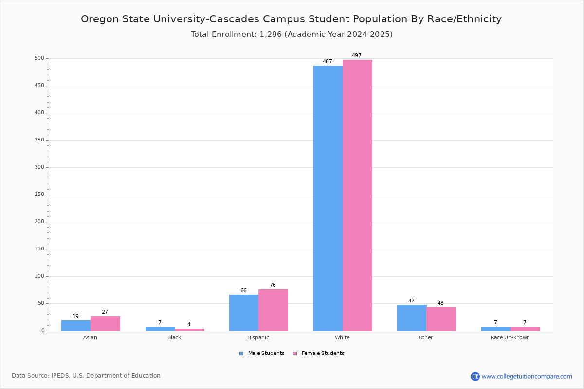 Oregon State University-Cascades Campus - Student Population and ...