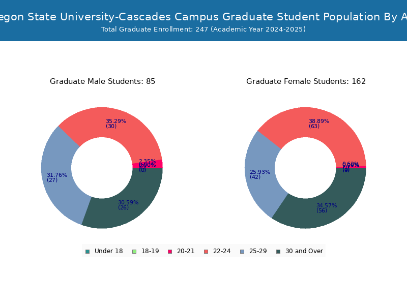 Oregon State University-Cascades Campus - Student Population and ...