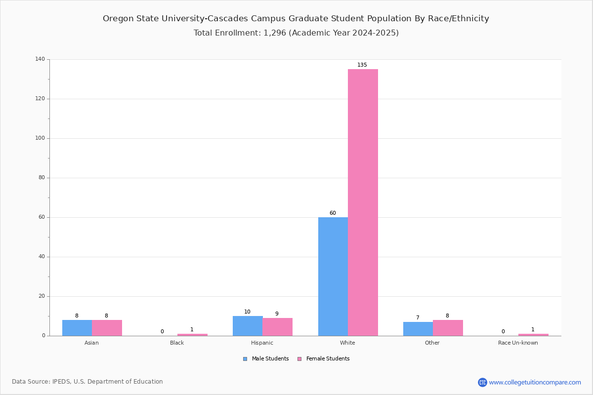 Oregon State University-Cascades Campus - Student Population and ...