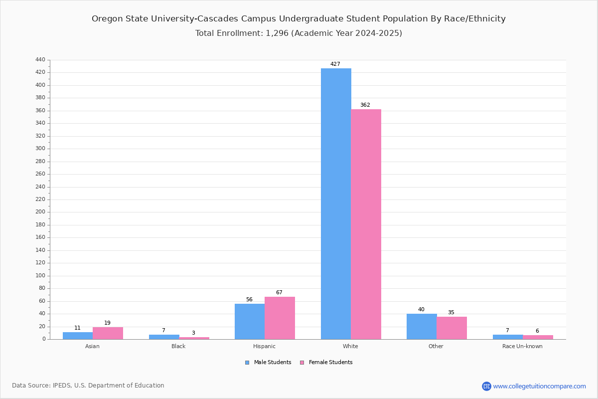 Oregon State University-Cascades Campus - Student Population and ...